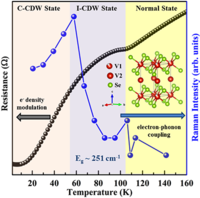 Electron-phonon interactions and two-phonon modes associated with ...