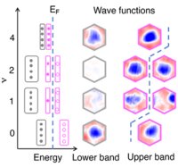 Probing the wave functions of correlated states in magic angle graphene ...