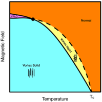 Vortex-lattice melting and paramagnetic depairing in the nematic ...