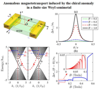 Chiral-anomaly-induced angular narrowing of the positive longitudinal ...