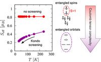 Kondo screening in Co adatoms with full Coulomb interaction | Phys. Rev ...