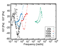 Chain-stretch relaxation from low-frequency Fourier transform rheology ...