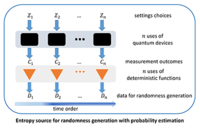 Generation of quantum randomness by probability estimation with ...
