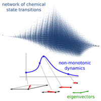 Non-normality and non-monotonic dynamics in complex reaction networks ...