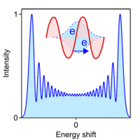 Intracycle interference in the interaction of laser and electron beams | Phys. Rev. Research