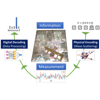 Robust position sensing with wave fingerprints in dynamic complex ...