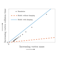 Damped point-vortex model for polar-core spin vortices in a ...