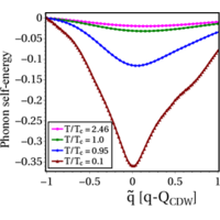 Phys. Rev. Research 3, 013162 (2021) - Anomalous softening of phonon ...