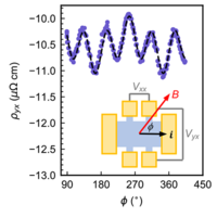 Planar Hall effect with sixfold oscillations in a Dirac antiperovskite | Phys. Rev. Research