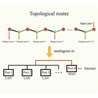 Topological router induced via long-range hopping in a Su-Schrieffer ...