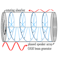 Superradiant scattering of orbital angular momentum beams | Phys. Rev ...