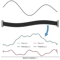 SINDy-BVP: Sparse identification of nonlinear dynamics for boundary ...