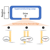 Spin coherent manipulation in Josephson weak links | Phys. Rev. Research