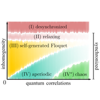 Crafting the dynamical structure of synchronization by harnessing bosonic multilevel cavity QED ...