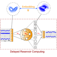 Embedding theory of reservoir computing and reducing reservoir network using time delays | Phys ...