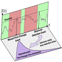 Inference from gated first-passage times | Phys. Rev. Research