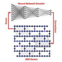 Artificial neural network syndrome decoding on IBM quantum processors ...