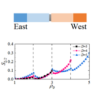 Directing entanglement spreading by means of a quantum East/West heterojunction structure | Phys ...