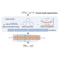 Interpreting convolutional neural networks' low-dimensional approximation to quantum spin ...