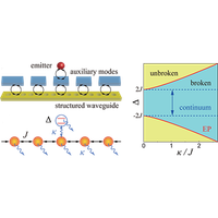 Waveguide QED with dissipative light-matter couplings | Phys. Rev. Research
