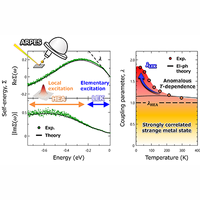 Dual origin in the temperature dependence of the coupling parameter for ...