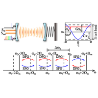 Bloch-band structure of cavity optomechanical oscillations | Phys. Rev ...