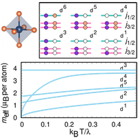 Microscopic origin of temperature-dependent magnetism in spin-orbit ...