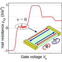 Quantum Hall effect and zero-resistance plateau in bulk HgTe | Phys ...