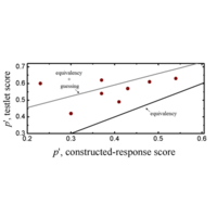 Comparison of integrated testlet and constructed-response question ...