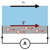 Quantum Feedback at the Solid-Liquid Interface: Flow-Induced Electronic ...