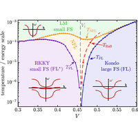 Emergent Properties of the Periodic Anderson Model: A High-Resolution, Real-Frequency Study of ...