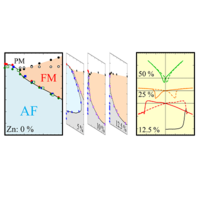 Phys. Rev. X 5, 031034 (2015) - Doping-Tunable Ferrimagnetic Phase with ...