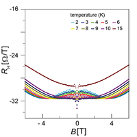 Defect Control of Conventional and Anomalous Electron Transport at ...