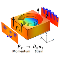 Phys. Rev. X 9, 011040 (2019) - Willis Metamaterial on a Structured Beam