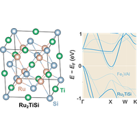 Thermoelectric Transport in Full-Heusler Compounds | PRX Energy