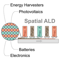Spatial Atomic Layer Deposition for Energy and Electronic Devices | PRX ...
