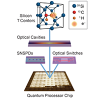 Scalable Fault-Tolerant Quantum Technologies with Silicon Color Centers | PRX Quantum