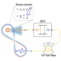 Long-Lived Quantum Memory Enabling Atom-Photon Entanglement over 101 km ...