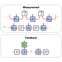 Constant-depth local circuits with a single round of measurement and ...