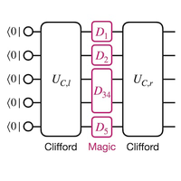 Classical Simulability of Quantum Circuits with Shallow Magic Depth | PRX Quantum