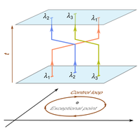 Topological Eigenvalue Braiding and Quantum State Transfer Near a Third ...
