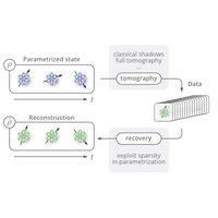 Tomography of Parametrized Quantum States | PRX Quantum