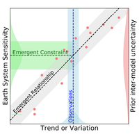 Rev. Mod. Phys. 93, 025004 (2021) - Emergent constraints on climate ...