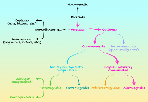Physical Review X - Altermagnetism—A New Punch Line of Fundamental ...