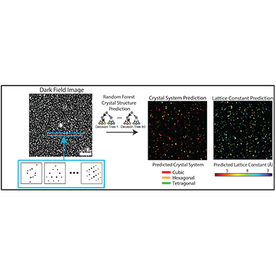 Physical Review Materials - Random forest prediction of crystal structure from electron ...